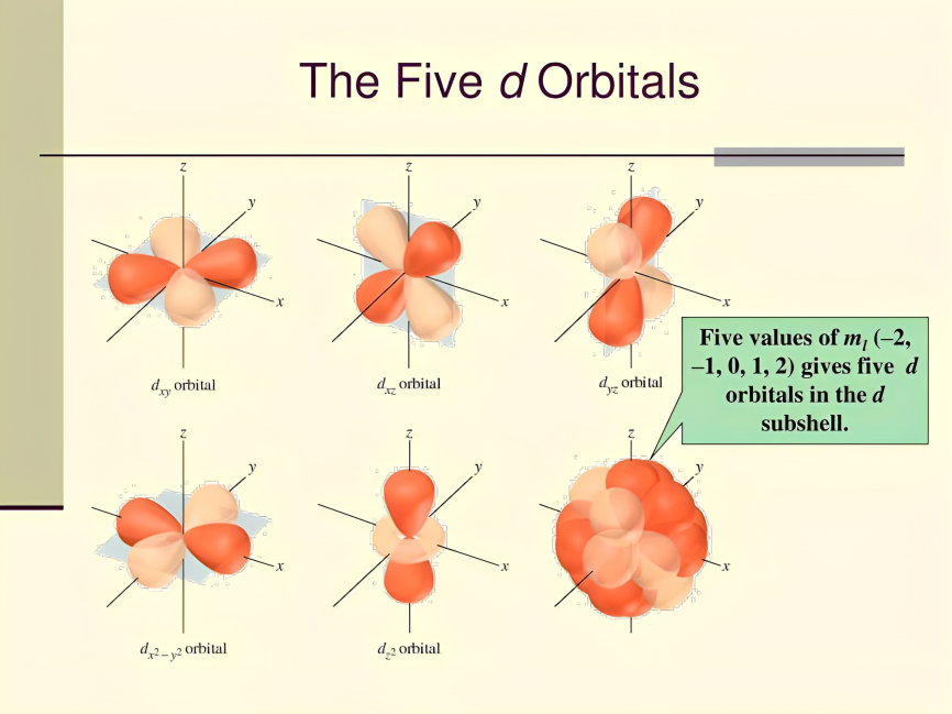 Quantum Numbers and Electron Configuration: Chem11(2025)
